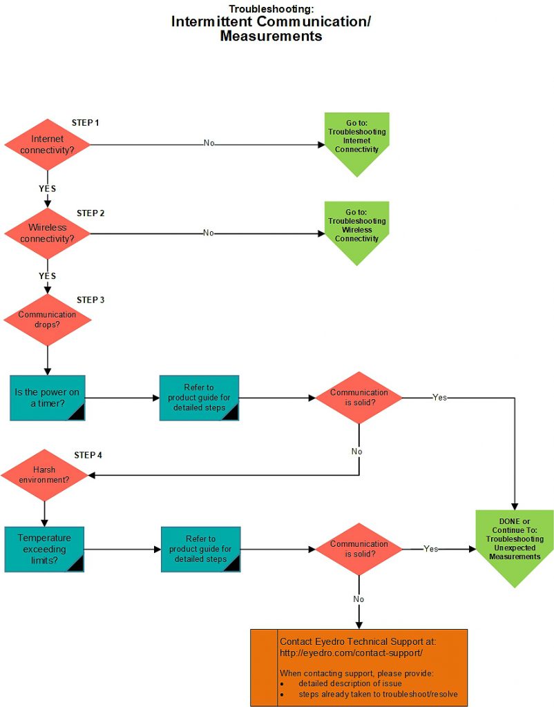 Troubleshooting - Eyedro